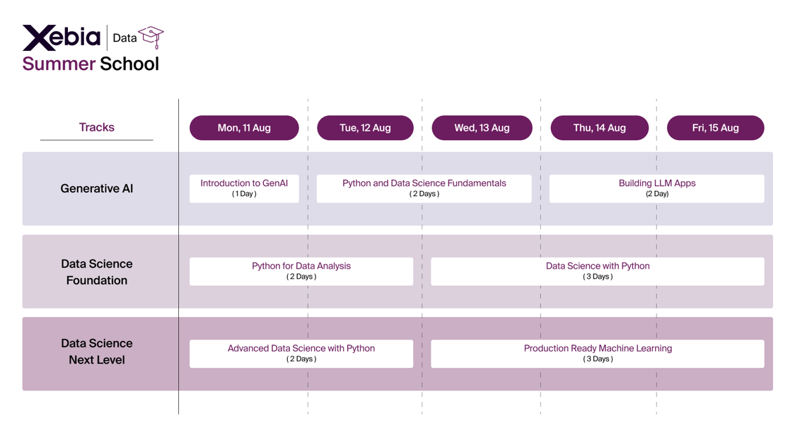 Data Summer School 2025 | Xebia Academy